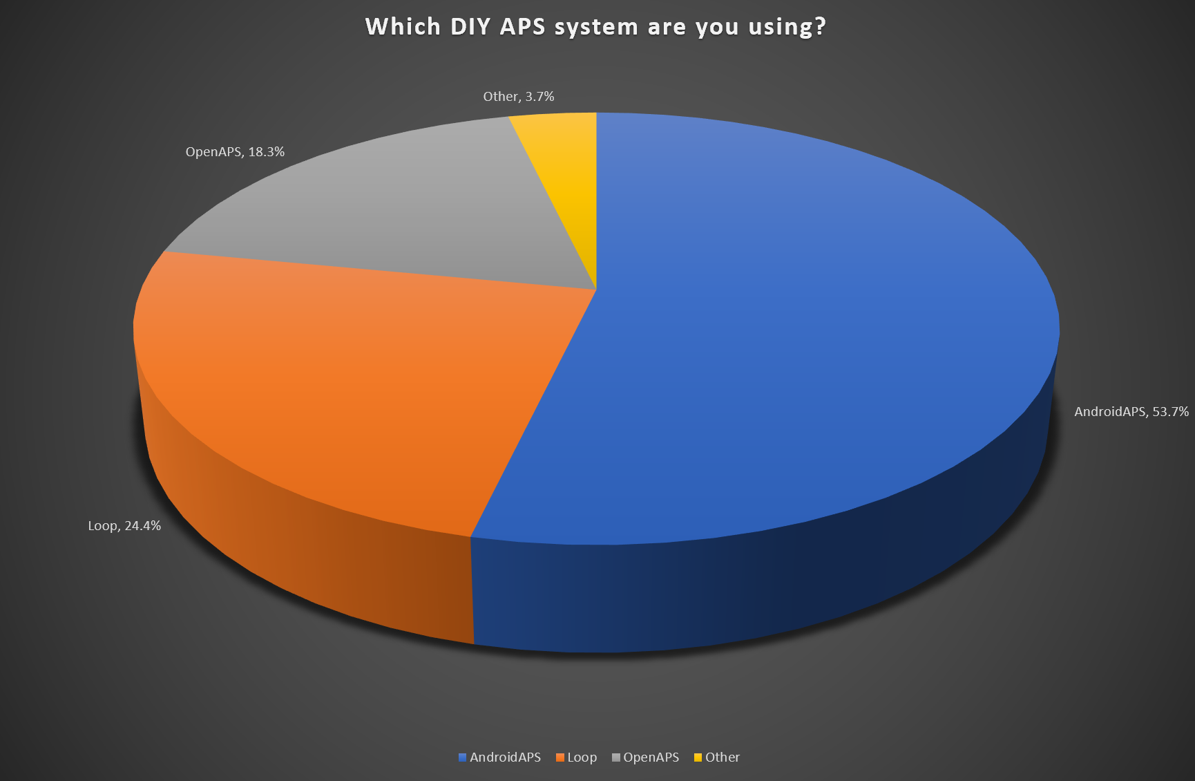 UK DIY APS Snapshot | Diabettech - Diabetes and Technology