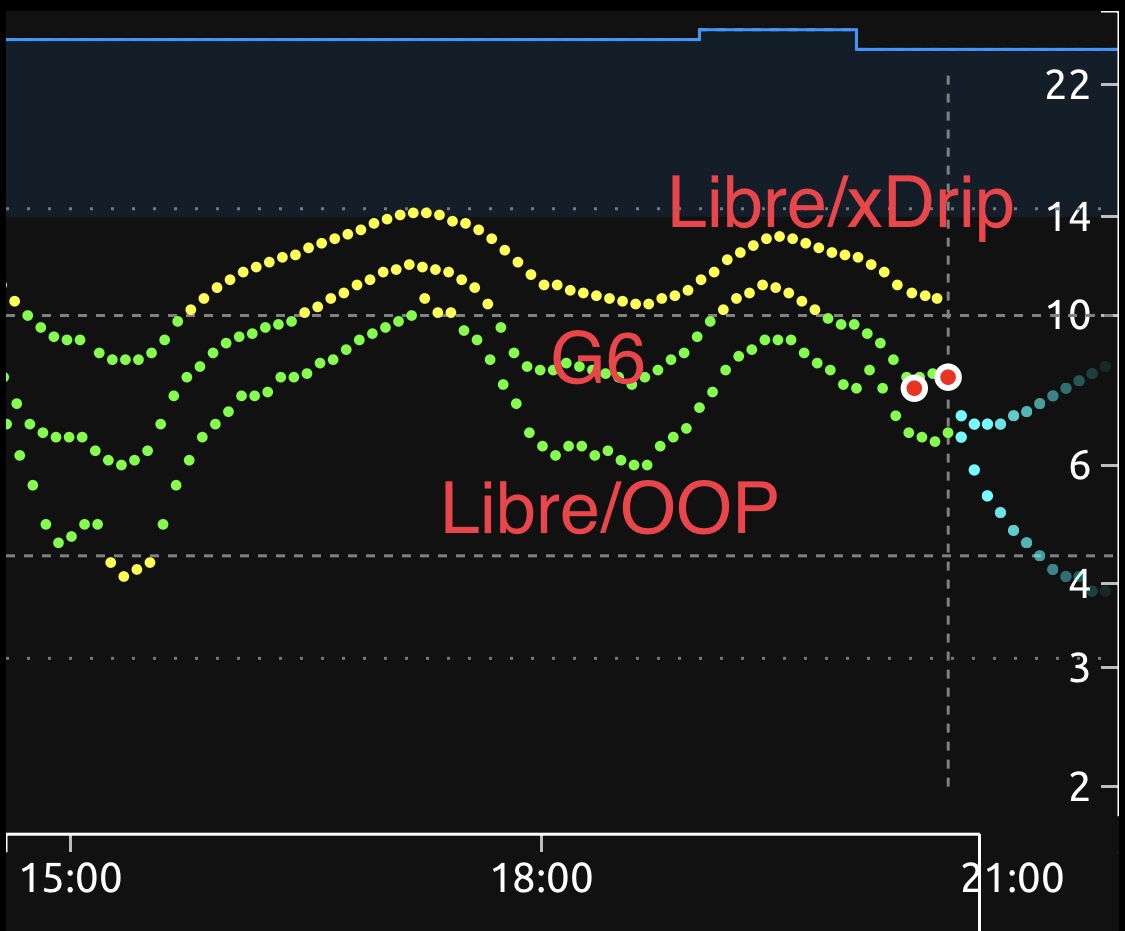 Libre + xDrip. Accurate? | Diabettech - Diabetes and Technology