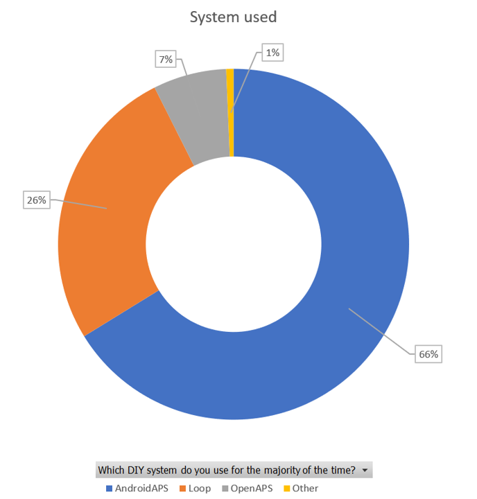 May 2019 Snapshot of UK DIY APS Users | Diabettech - Diabetes and ...