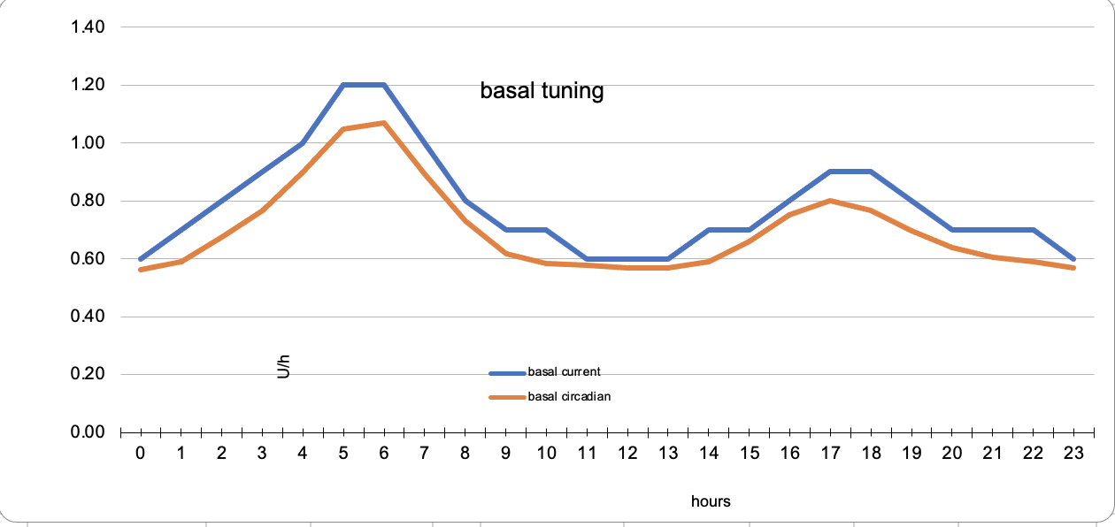 Figuring the best way to do basal rates for a closed loop | Diabettech ...