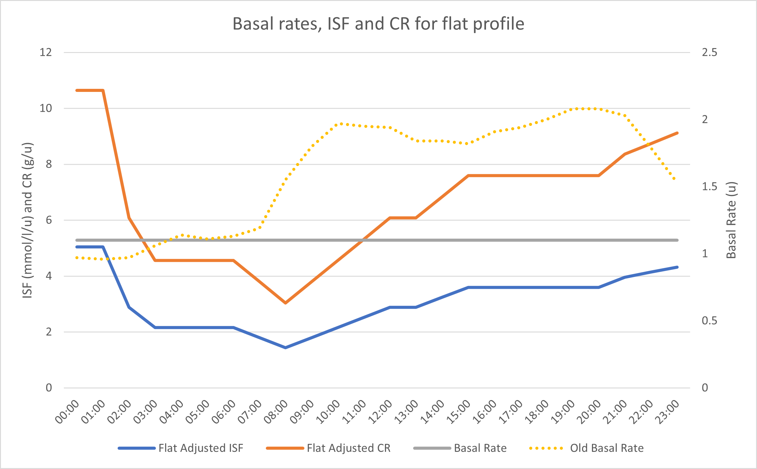 Testing a single basal rate with AndroidAPS | Diabettech - Diabetes and ...