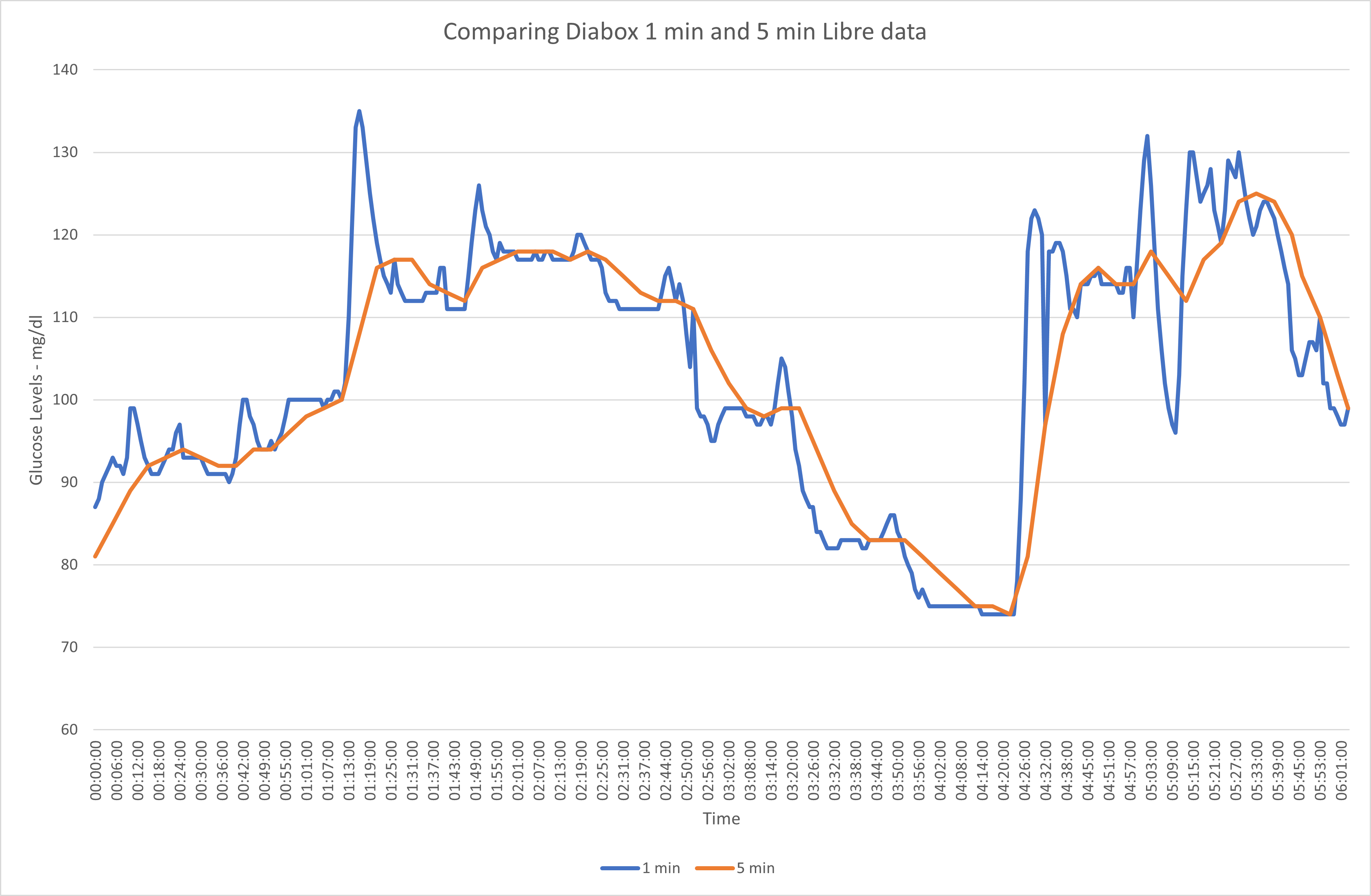 A close up view of Libre CGM data via Diabox… | Diabettech - Diabetes ...